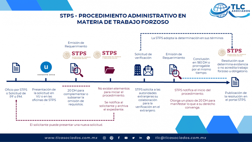 GENERALIDADES DEL PROCEDIMIENTO ADMINISTRATIVO EN MATERIA DE TRABAJO ...